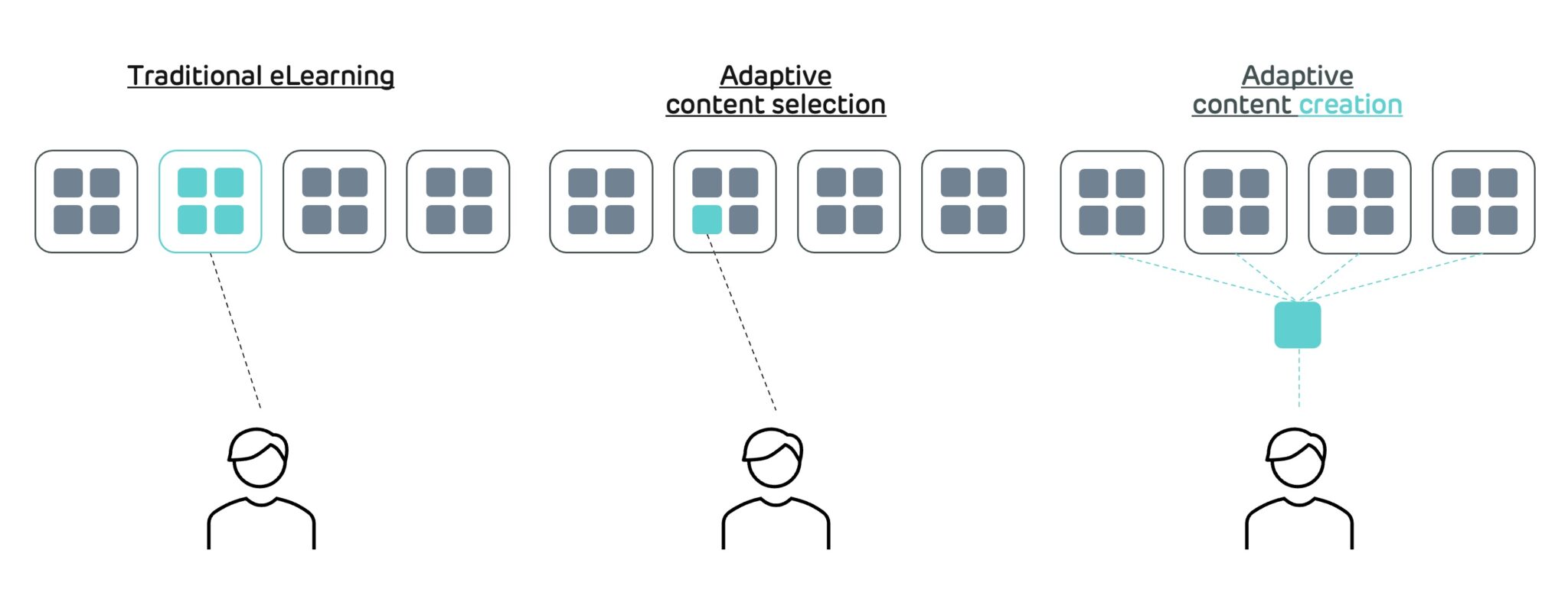 From adaptive content selection to adaptive content creation: the ...